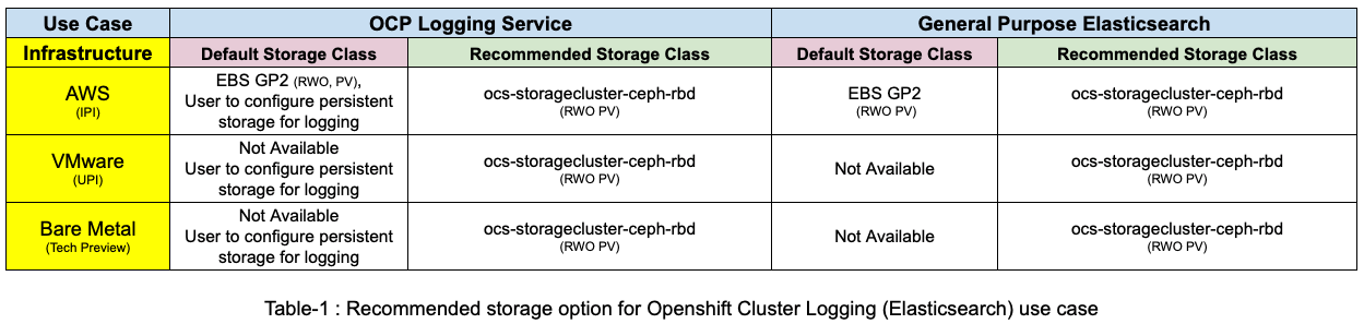 Workload Characterization: OpenShift Cluster Logging with OpenShift Container Storage